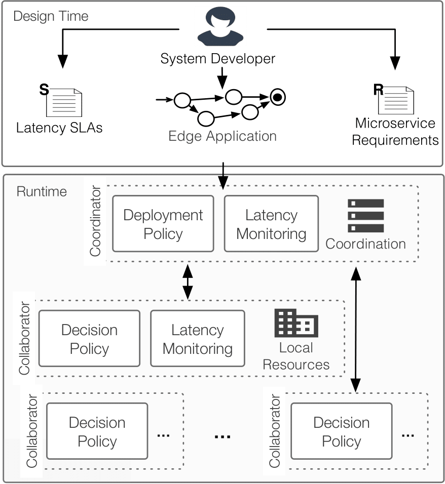 Resource Management For Edge Computing Services